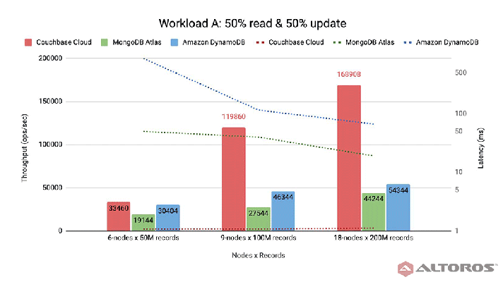 Nosql Dbaas Comparison 2021 Couchbase Capella Vs Azure Cosmos Db