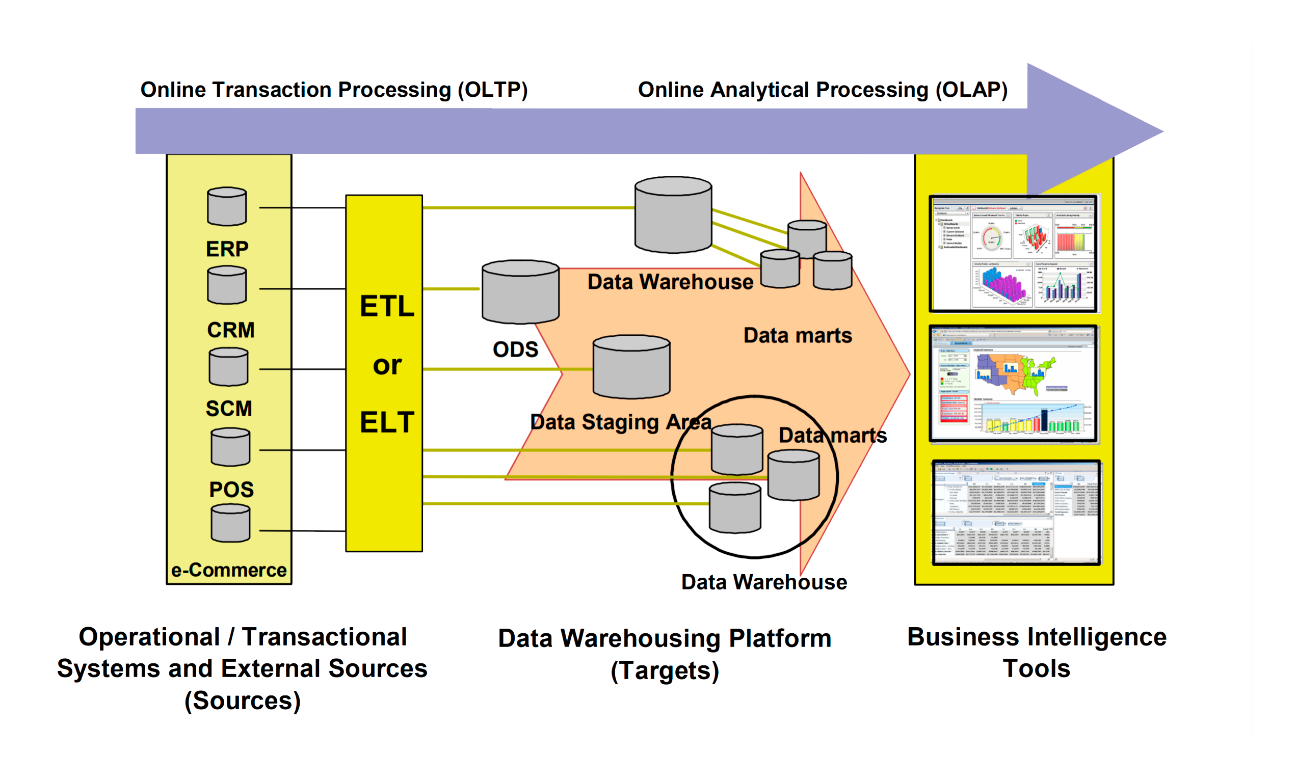 When Developing System Architectures, Think About Data Integration ... When Developing System Architectures, Think About Data Integration ...