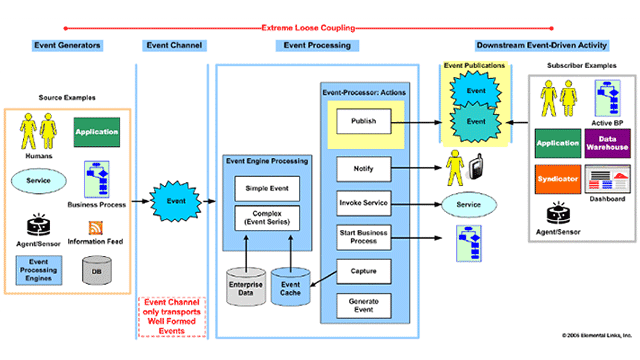 Building Event-Driven Architectures with OpenWhisk | Altoros Building Event-Driven Architectures with OpenWhisk | Altoros
