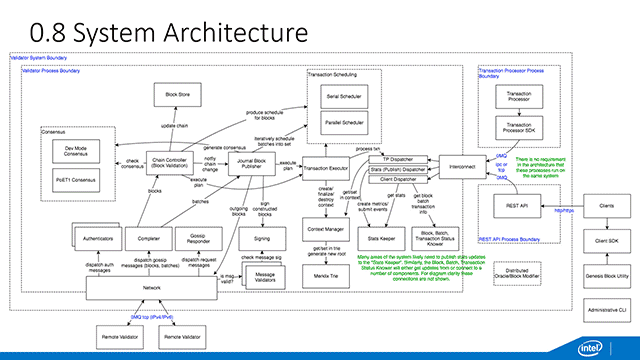 Hyperledger's Sawtooth Lake Bets on Modular Blockchains and Elapsed ...