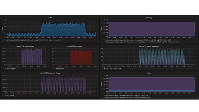 Cloud Foundry Deployment Metrics That Matter Most | Altoros