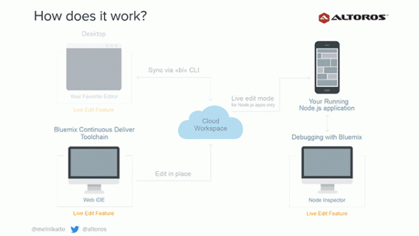 Cloud Foundry Live | Altoros - Cloud Foundry Live | Altoros