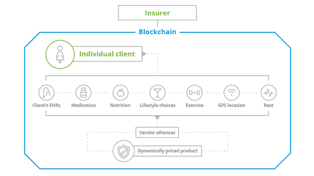Blockchain for Insurance: Less Fraud, Faster Claims, and New Models ...