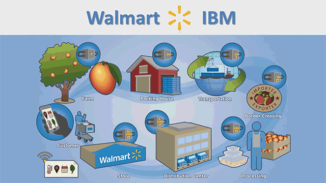 Blockchain at Walmart: Tracking Food from Farm to Fork - Cloud Foundry Live | Altoros