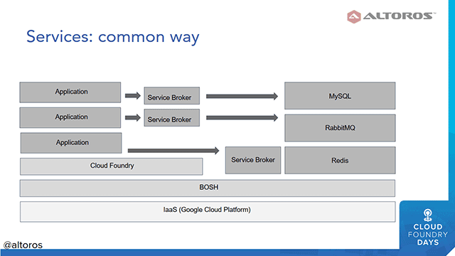 Deploying Services to Cloud Foundry Using Kubernetes: Less BOSH, More ...