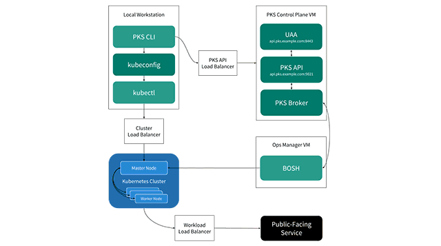 K8s Meets PCF: Pivotal Container Service from Different Perspectives ...