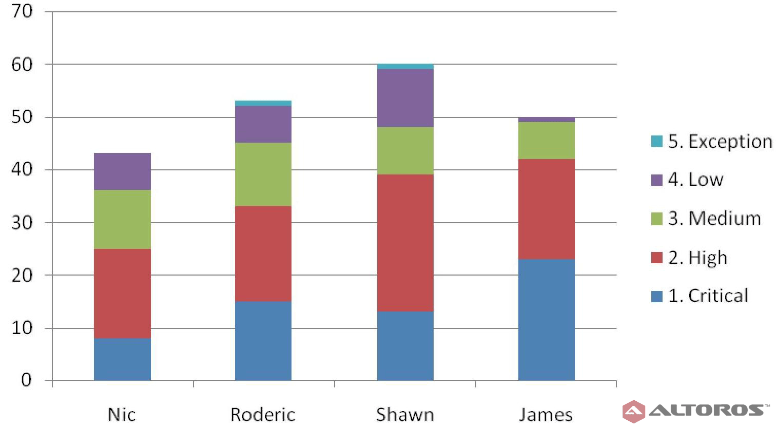 Five Ways to Measure Your Programmers Performance | Altoros
